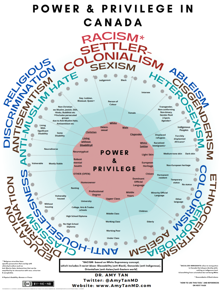 Module 4: Power and privilege – learn.cupe